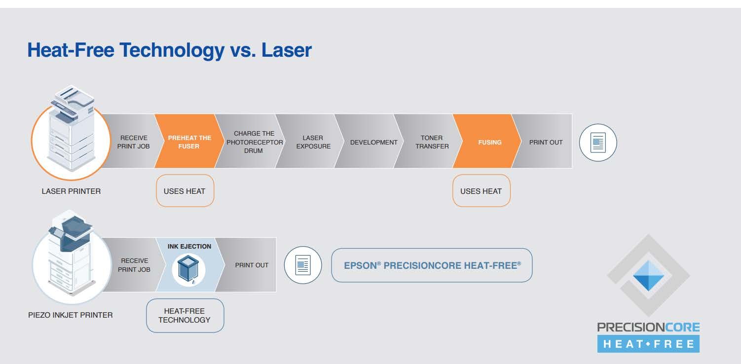 Epson AM series heat free printers
