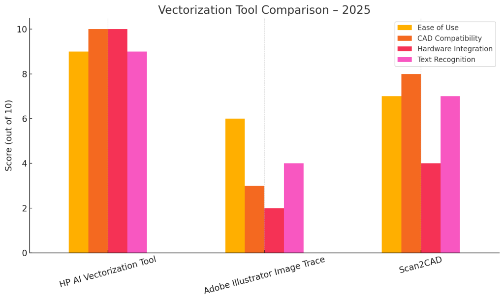 HP's New AI Vectorization Tool Leads the Pack!